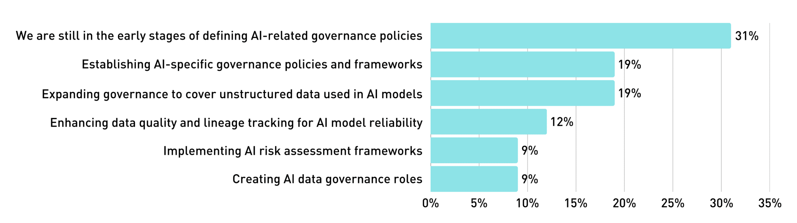2025 State of Enterprise Data Governance | Board.org
